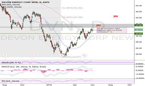 DVN Stock Price and Chart — TradingView