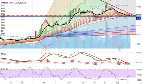CZR Stock Price and Chart — TradingView