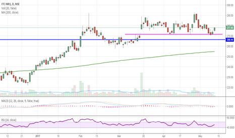 ITC — Technical Analysis and Trading Ideas — TradingView — India