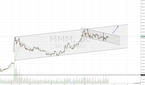 MMM Stock Price and Chart — TradingView