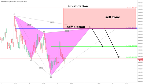 Harmonic Patterns — Technical Analysis and Trading Ideas — TradingView