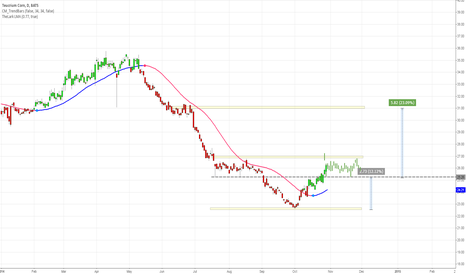 CORN Stock Price and Chart — TradingView