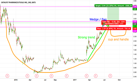 CPRX Stock Price and Chart — TradingView
