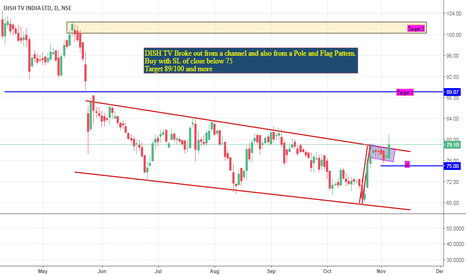 DISHTV Stock Price and Chart — TradingView — India