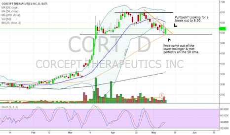 CORT Stock Price and Chart — TradingView