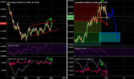 Parallel Channel — Technical Analysis and Trading Ideas — TradingView