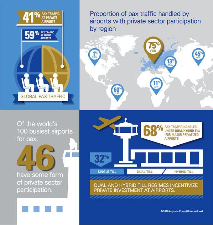 Financing Future Prosperity - Airport Operators Work with Governments ...