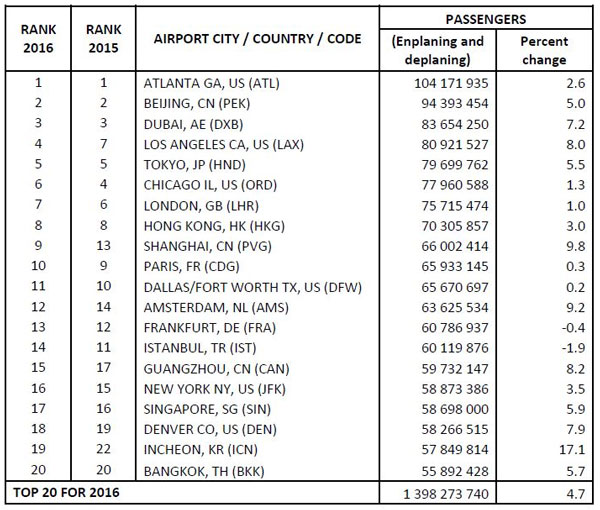 ACI Releases Preliminary 2016 World Airport Traffic Rankings