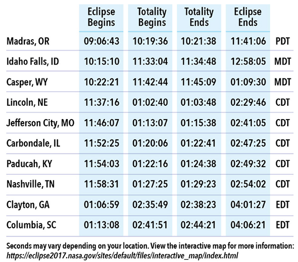 Eclipse: Who? What? Where? When? and How?