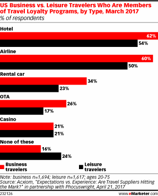 U.S. Travelers Are Heavy Users of Loyalty Programs