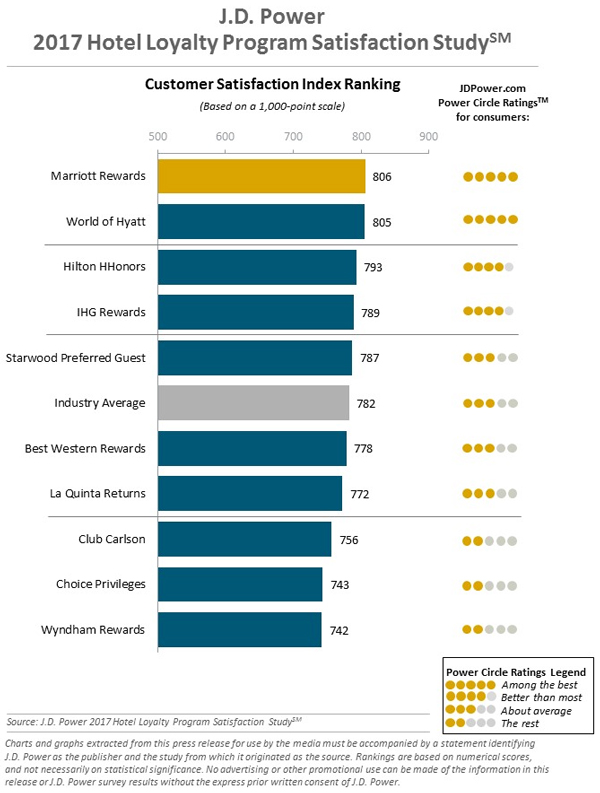 Hotel Loyalty Program Partnerships Critical to Customer Satisfaction, J ...