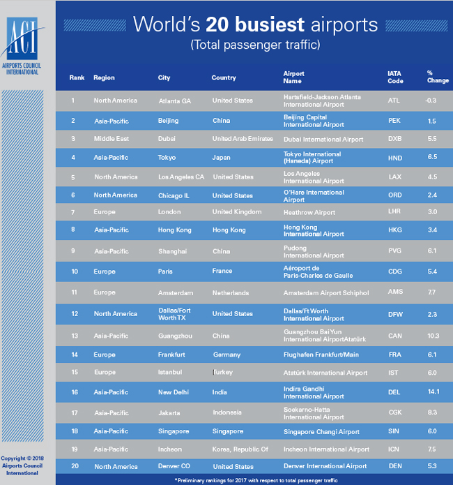 ACI World Releases Preliminary 2017 World Airport Traffic Rankings