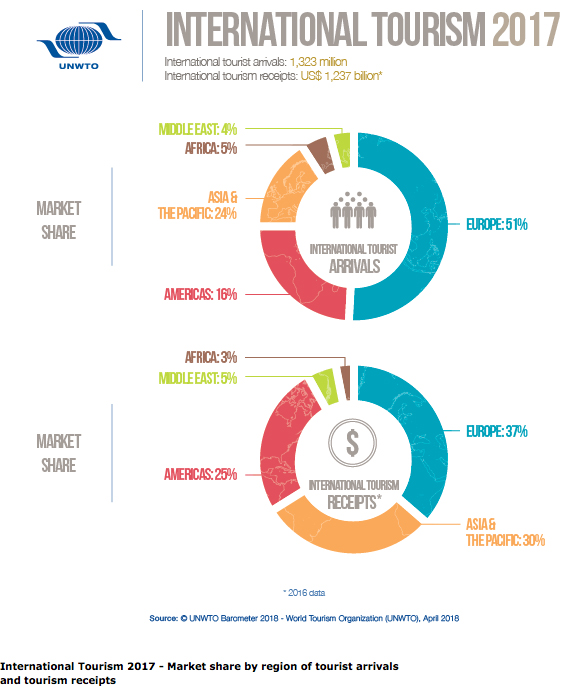 Strong Outbound Tourism Demand from Both Traditional and Emerging ...