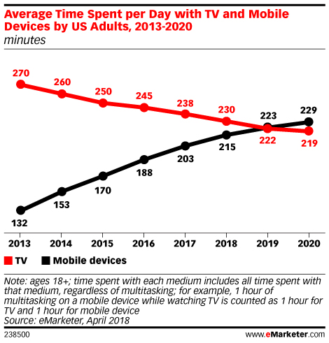 Mobile Soon to Pass TV in Time Spent