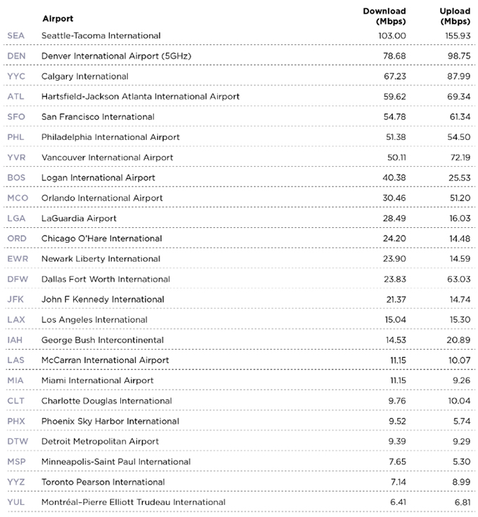How Much Have Wi-Fi Speeds Improved at the Largest Airports inthe US ...