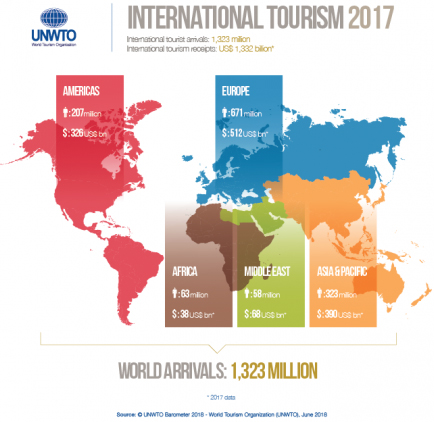 International Tourism Exceeds Expectations in the First Months of 2018