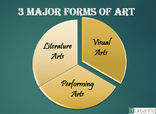3 Major Forms Of Art