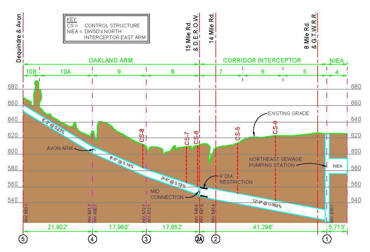 Staged Reconstruction Of A Major Interceptor Without Service ...