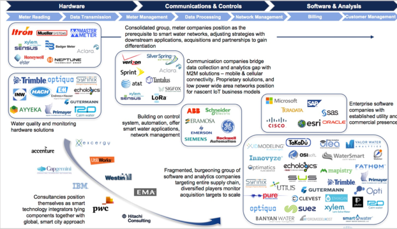 Report: Utilities to Increase Investment in Smart Water Technologies ...