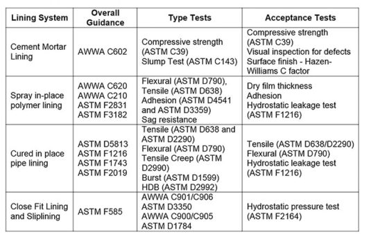 Pressure Pipeline Rehabilitation Testing Requirements Bridge ...