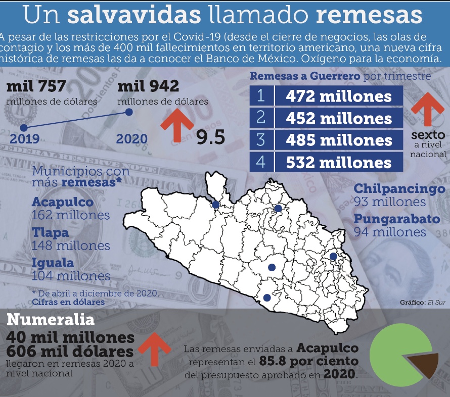 Histórico envío de remesas al país y a Guerrero en 2020, reporta el ...