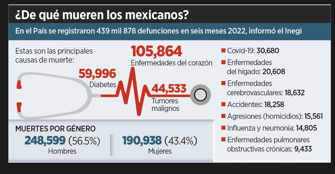Enfermedades del corazón, la primera causa de muerte en el país en el ...