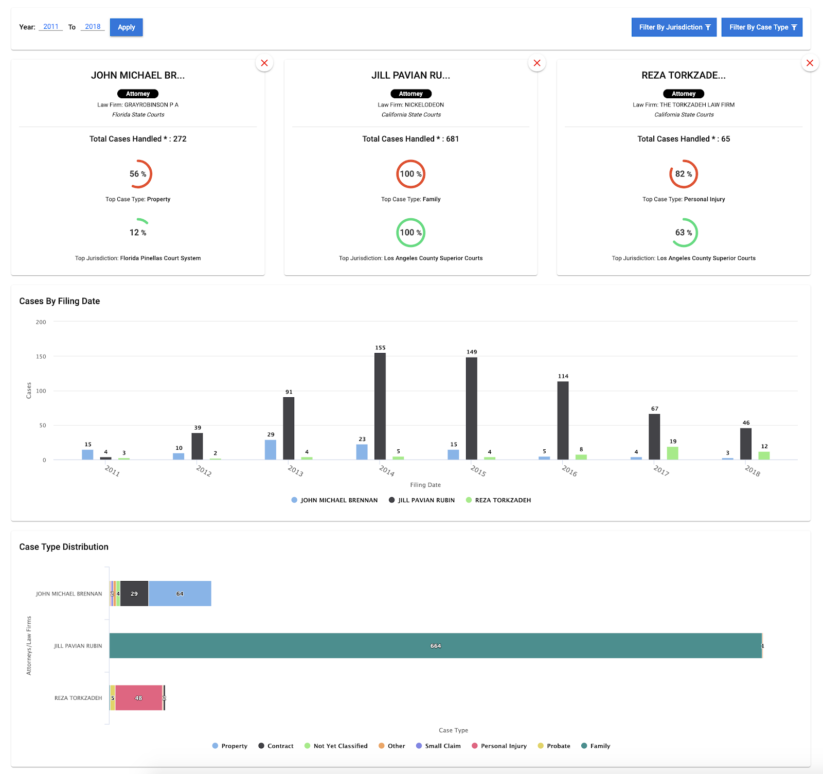 UniCourt Product Release - Legal Analytics Dashboard – UniCourt Blog