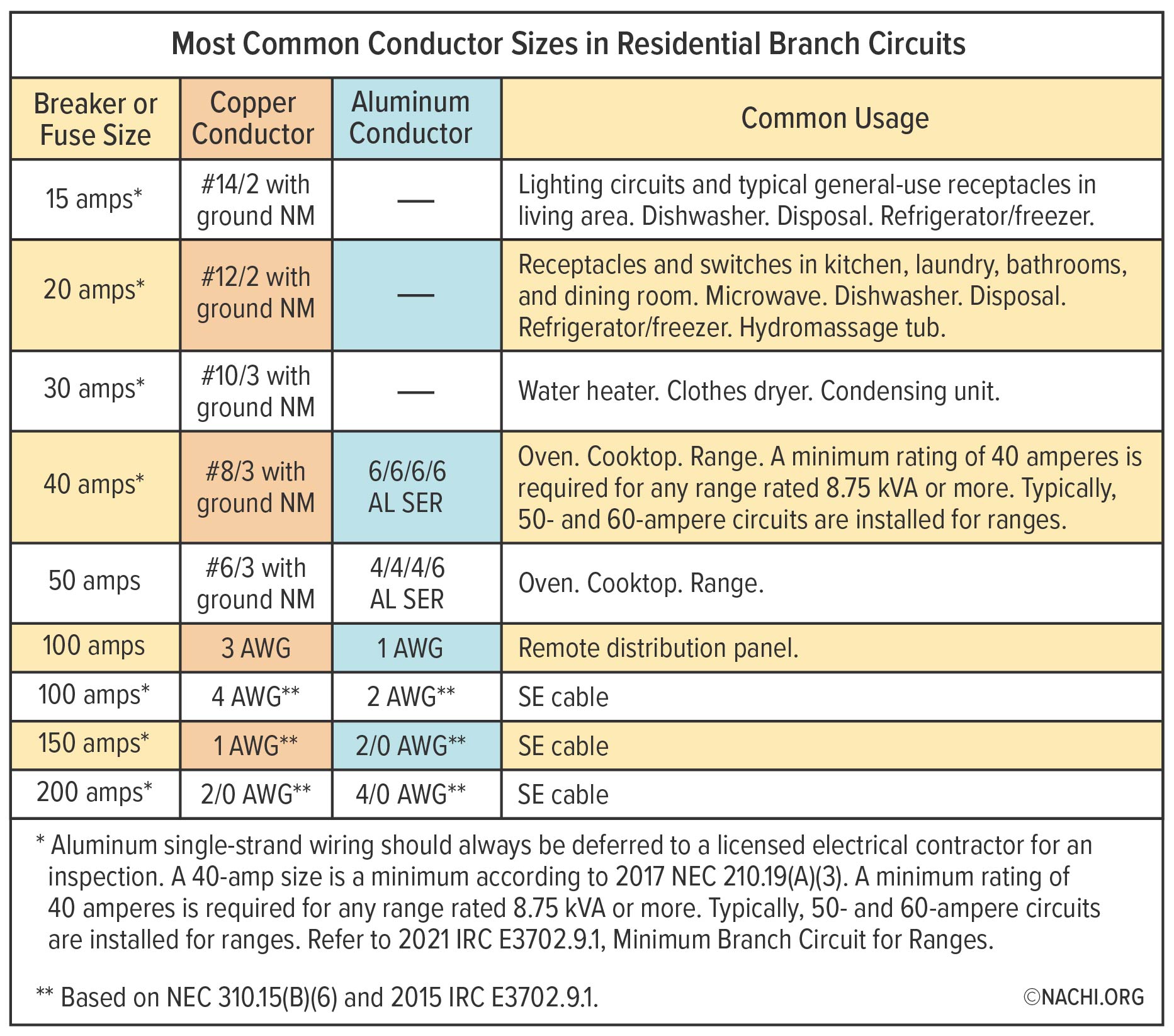 Most Common Conductor Sizes in Residential Branch Circuits - Inspection ...