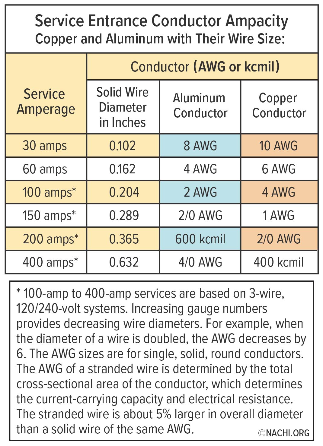 Service Conductor Ampacity - Inspection Gallery - InterNACHI®