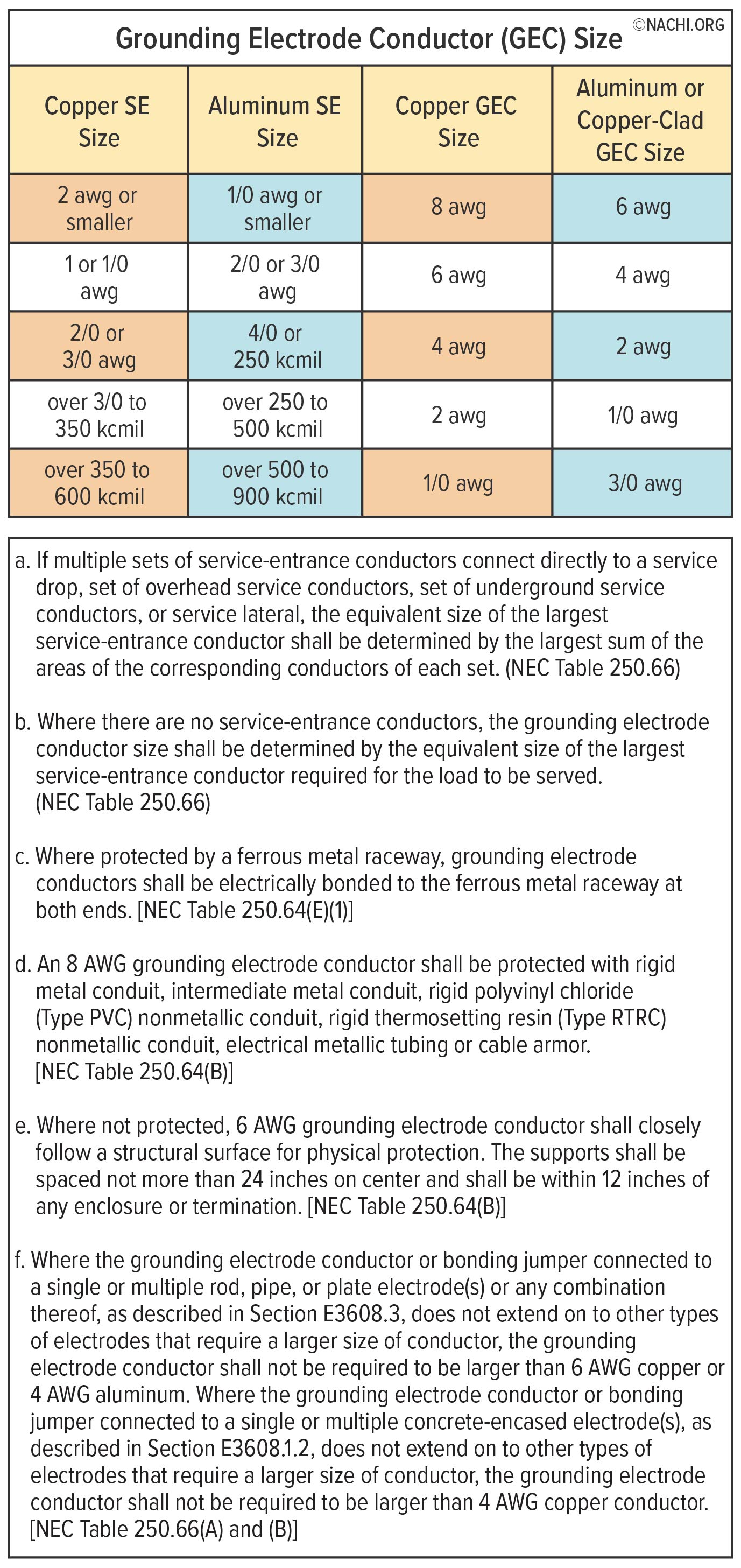 Grounding Electrode Conductor Size - Inspection Gallery - InterNACHI®