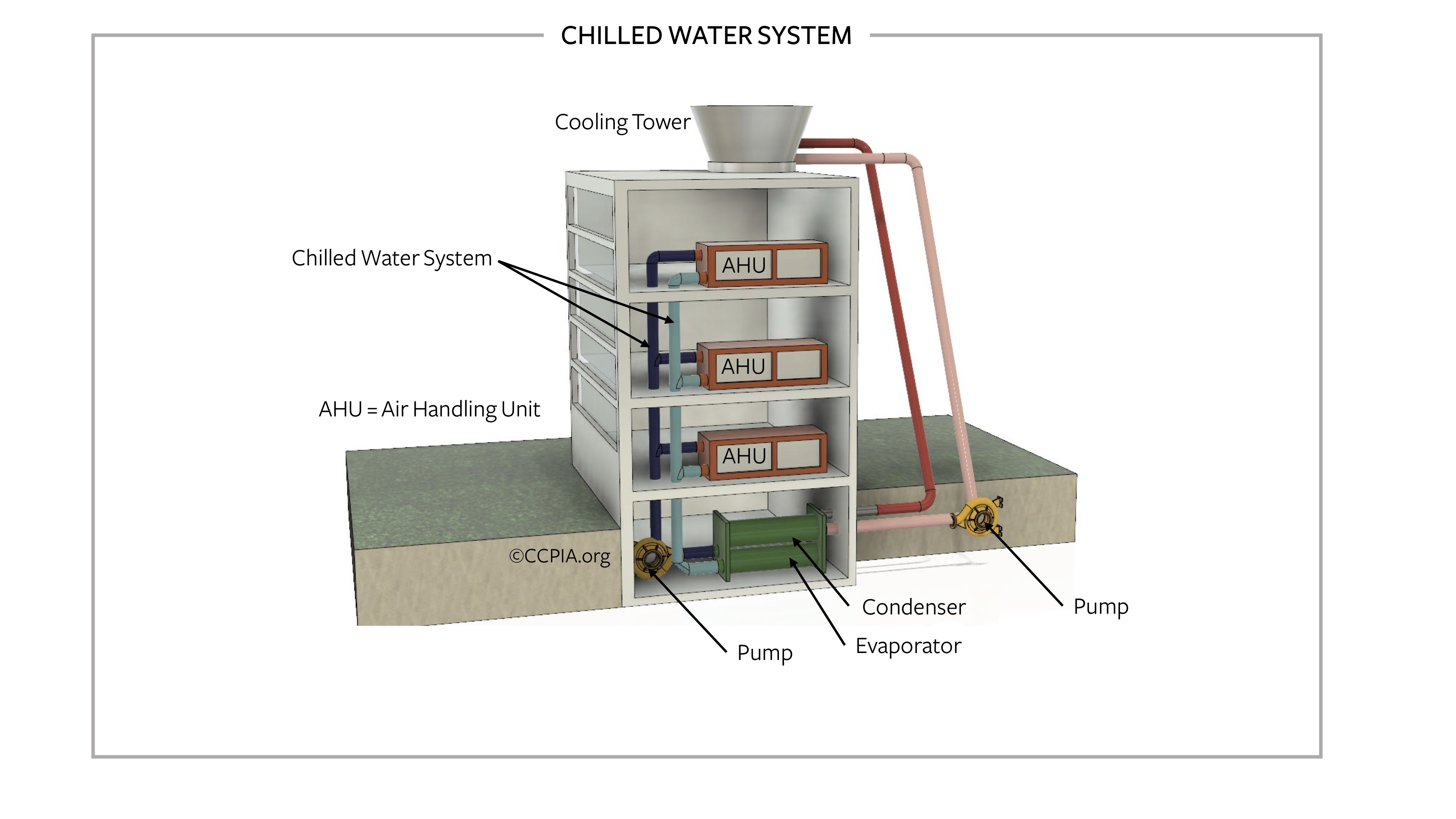 Chilled Water System - Inspection Gallery - InterNACHI®