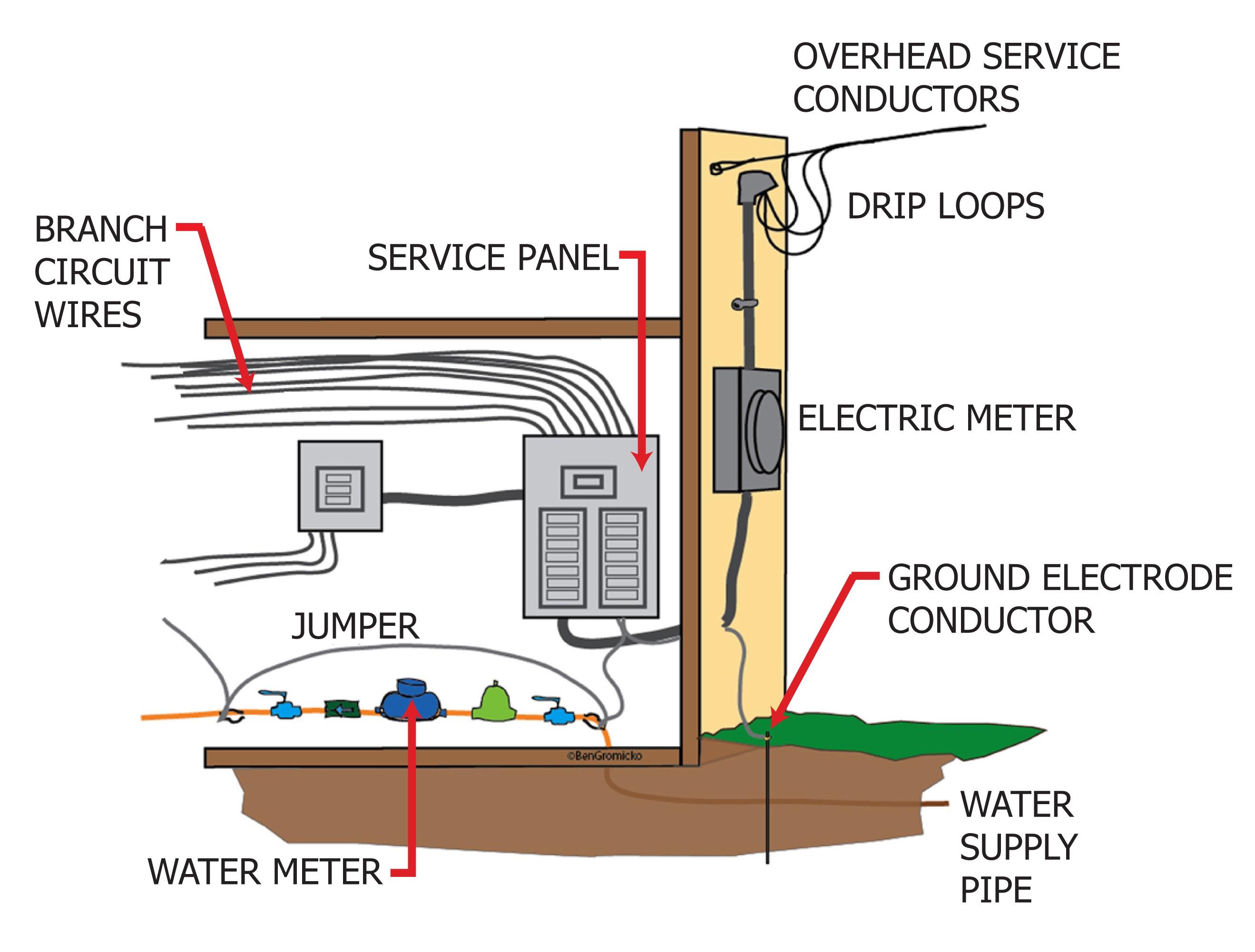Grounding Jumper - Inspection Gallery - InterNACHI®