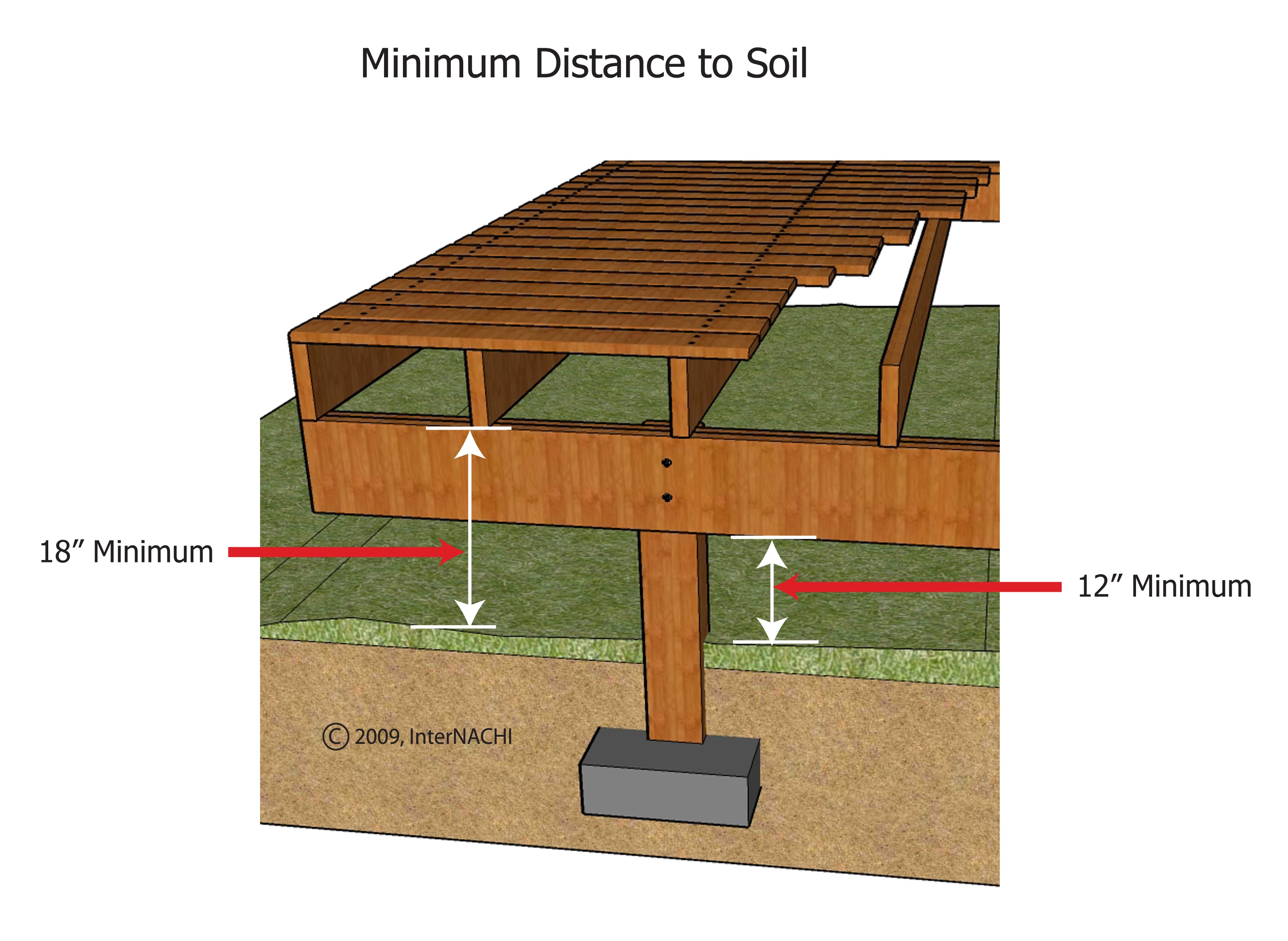 Minimum Distance to Soil - Inspection Gallery - InterNACHI®