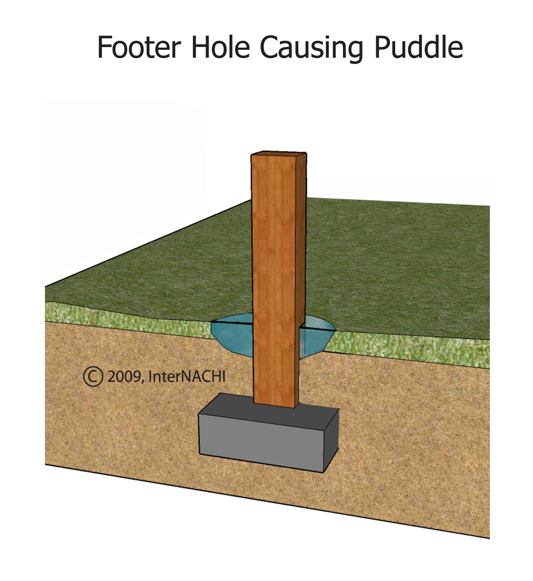 Footer Hole Causing Puddle - Inspection Gallery - InterNACHI®