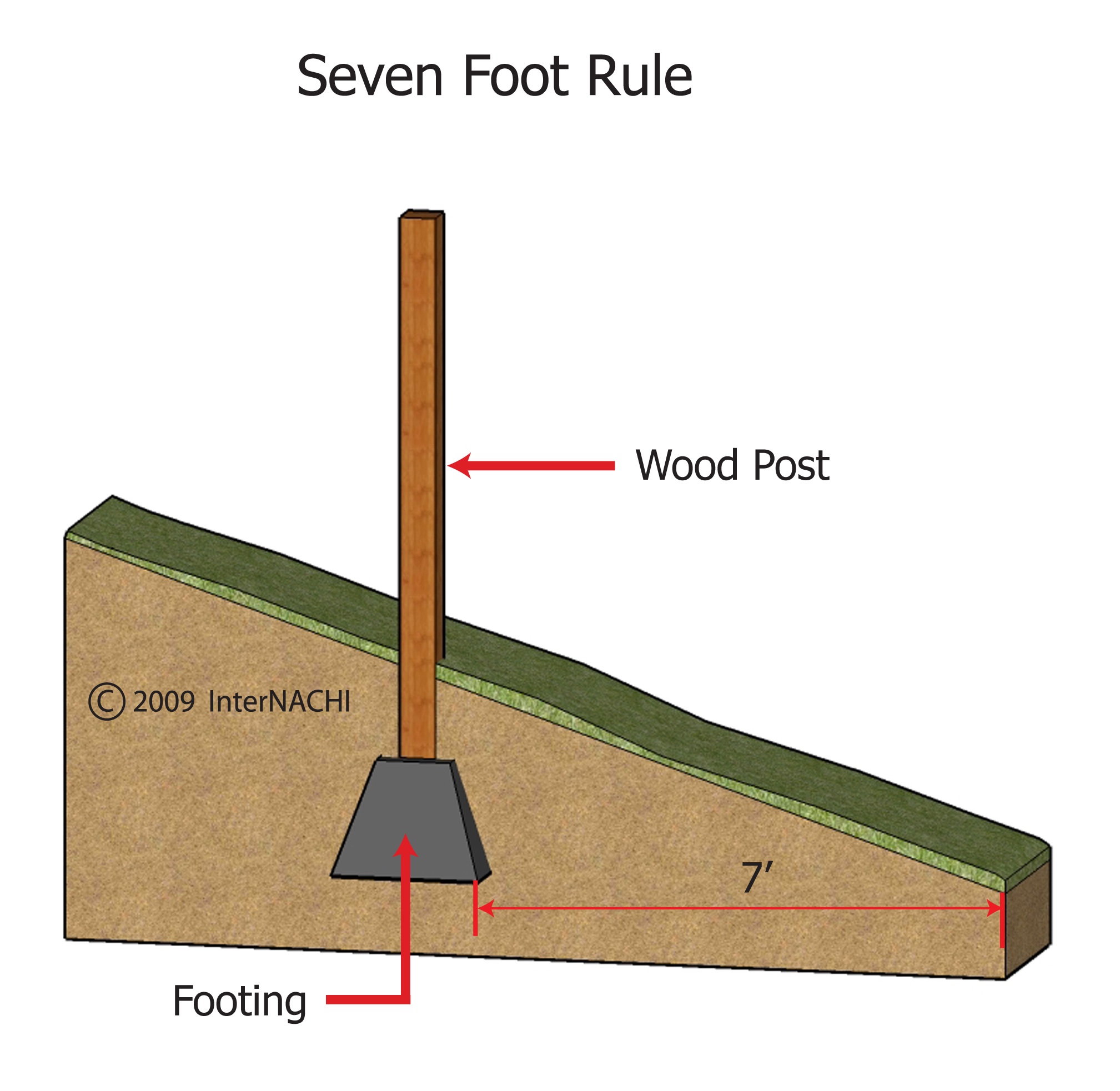 Seven Foot Rule - Inspection Gallery - InterNACHI®