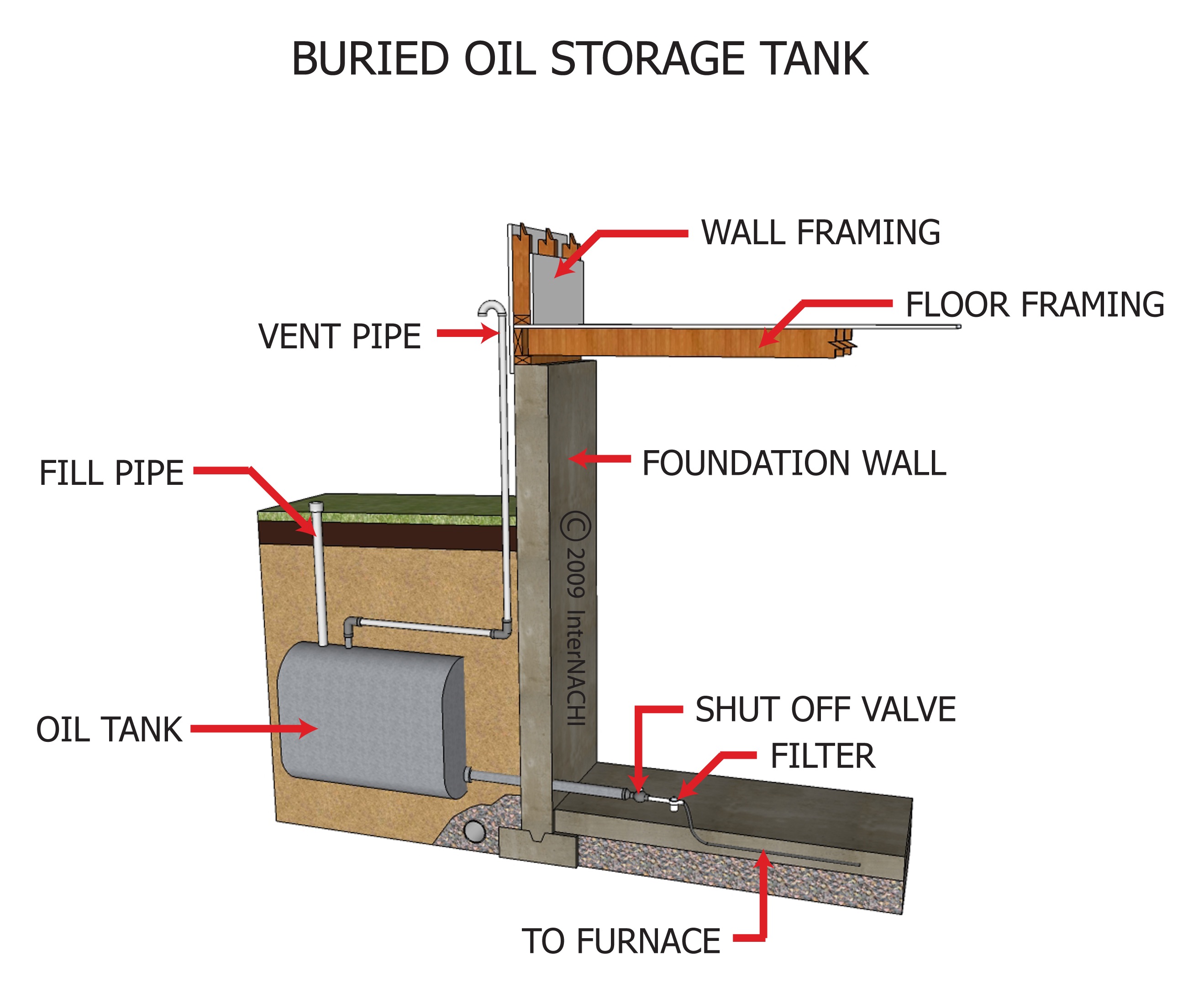 Buried Oil Storage Tank - Inspection Gallery - InterNACHI®