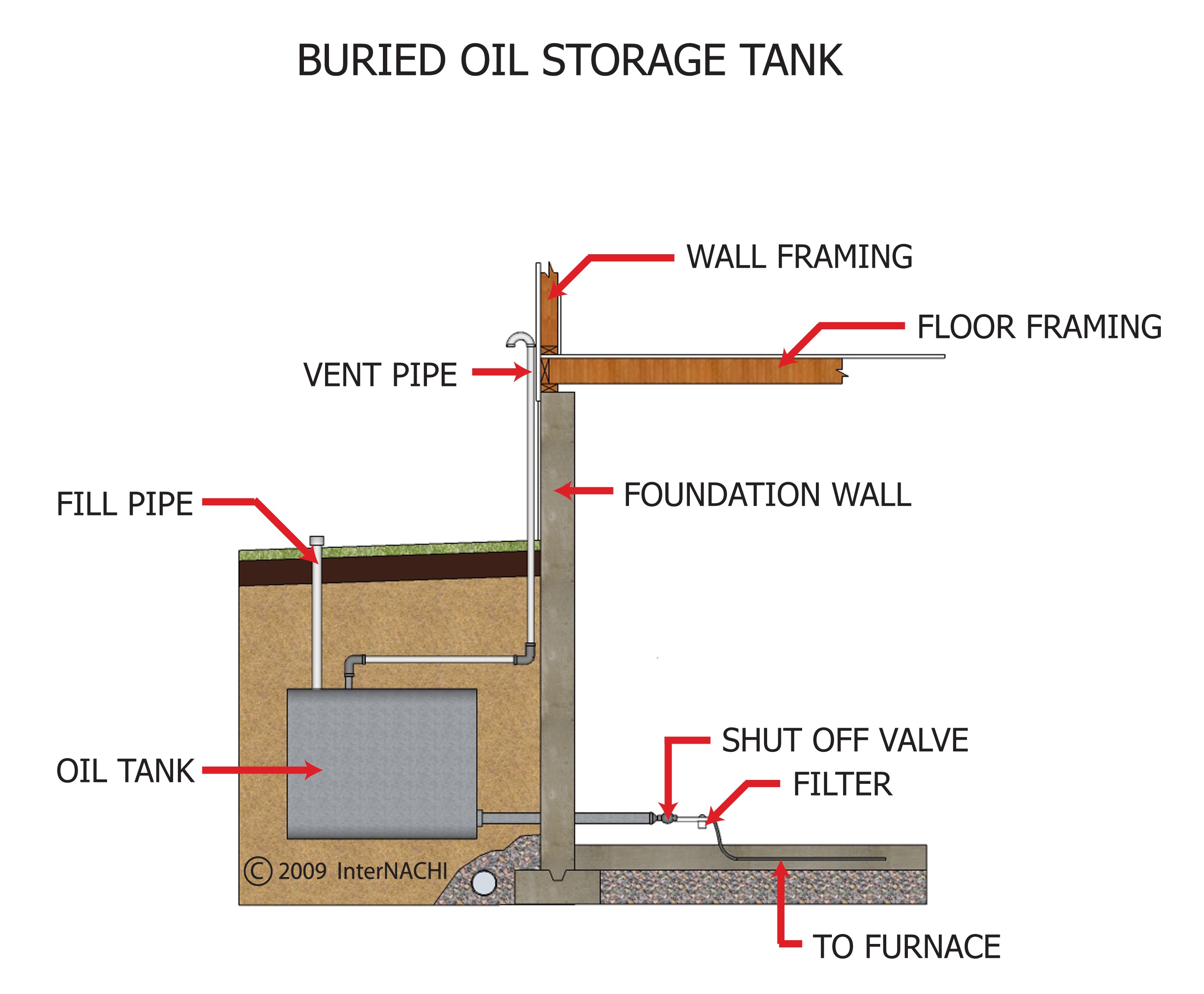 Buried Oil Storage Tank - Inspection Gallery - InterNACHI®