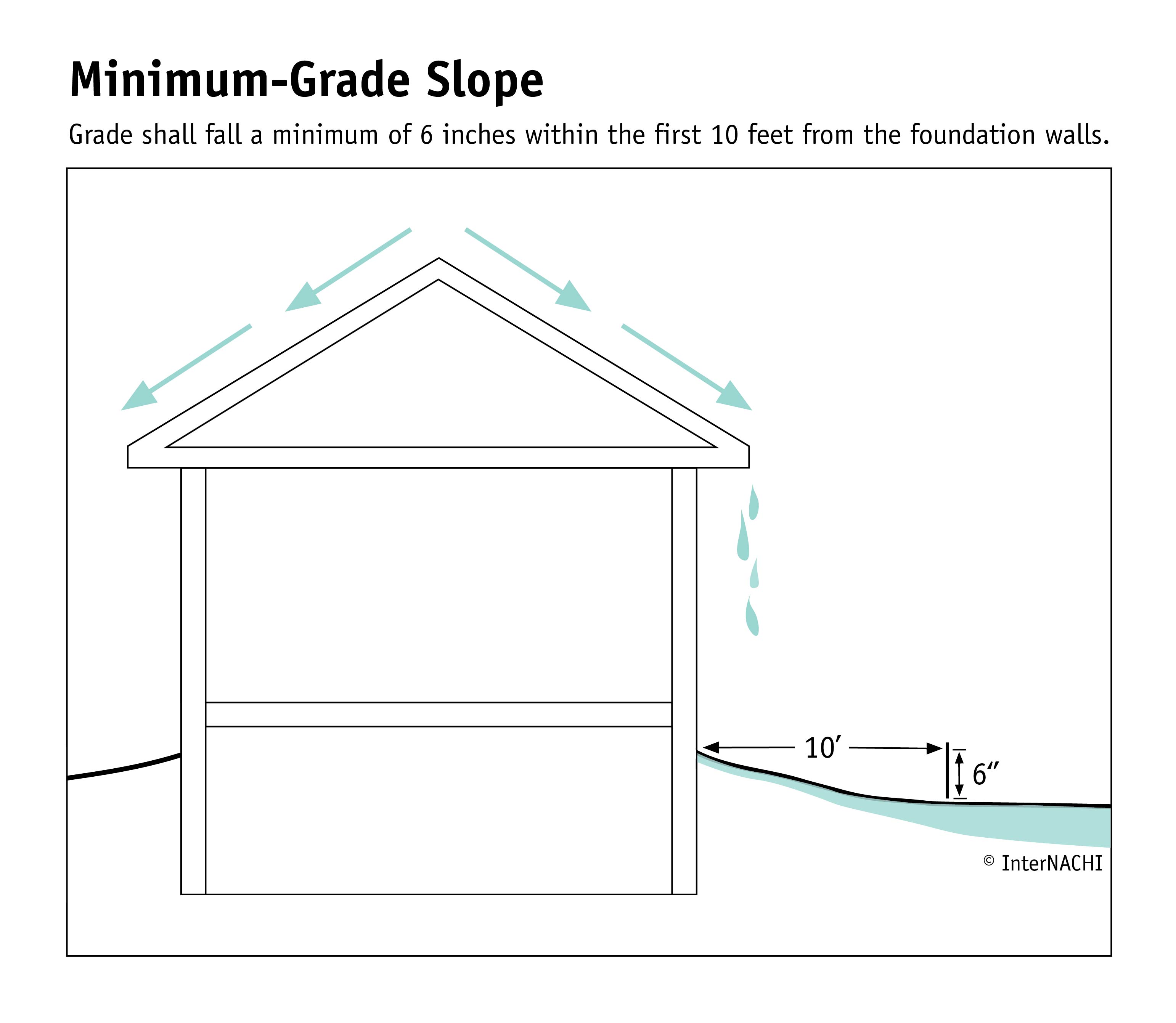 Minimum Grade Slope - Inspection Gallery - InterNACHI®