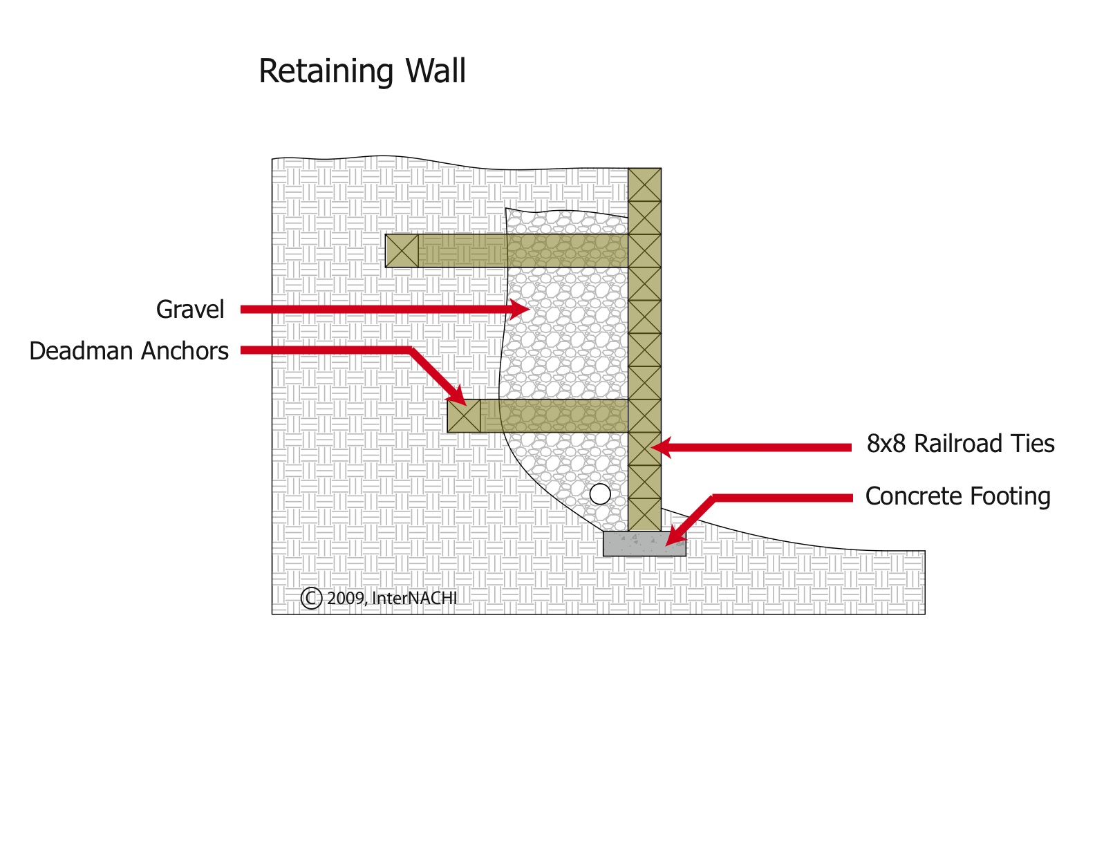 Retaining Wall - Inspection Gallery - InterNACHI®