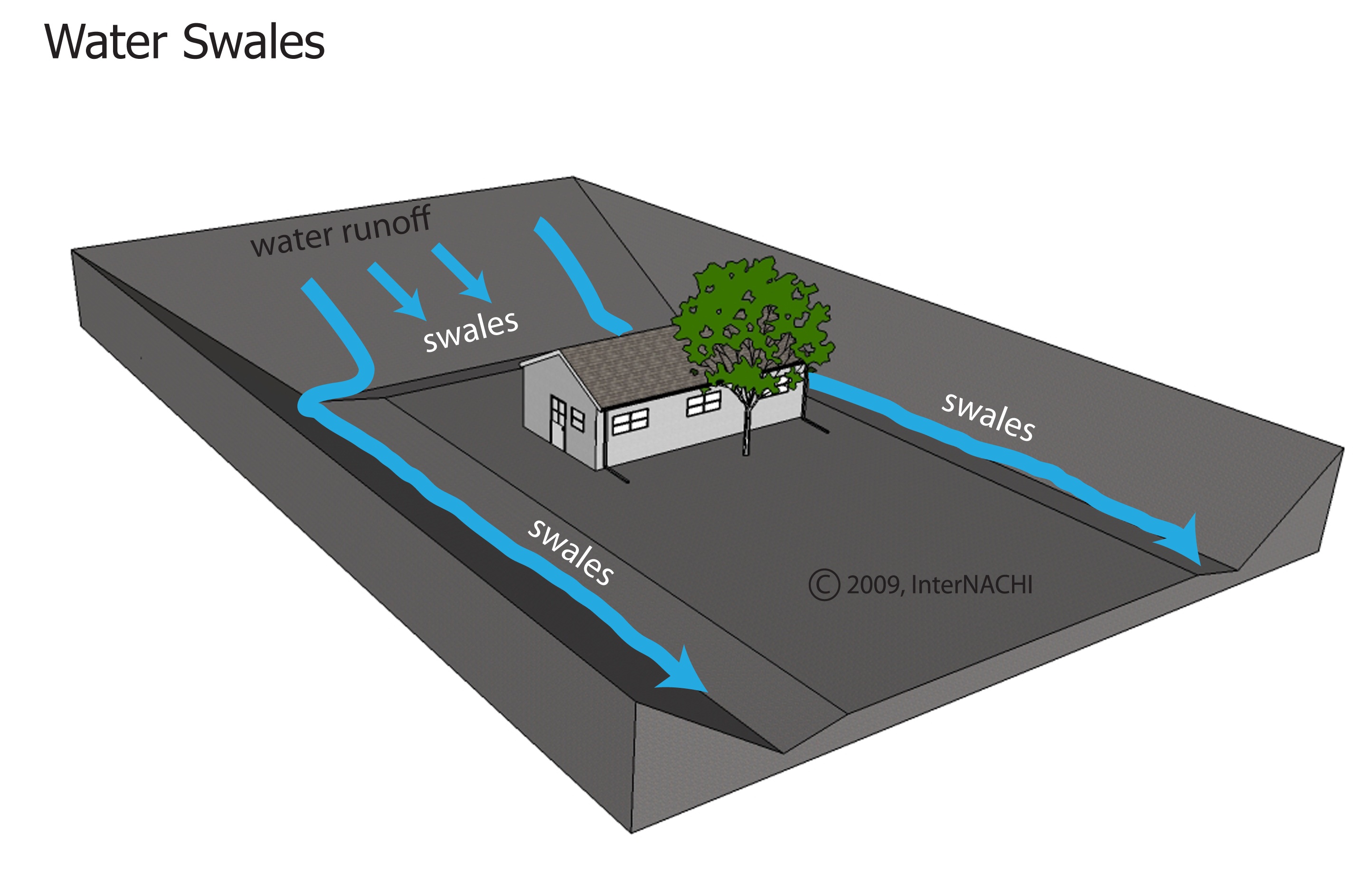 Water Swales - Inspection Gallery - InterNACHI®