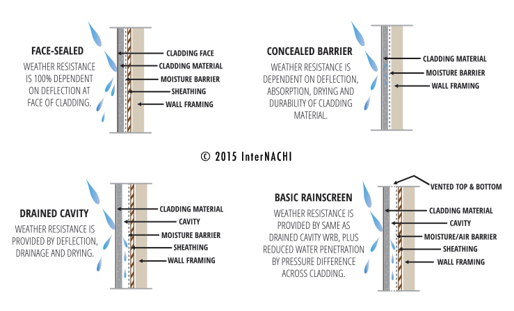 Weather Resistance - Inspection Gallery - InterNACHI®