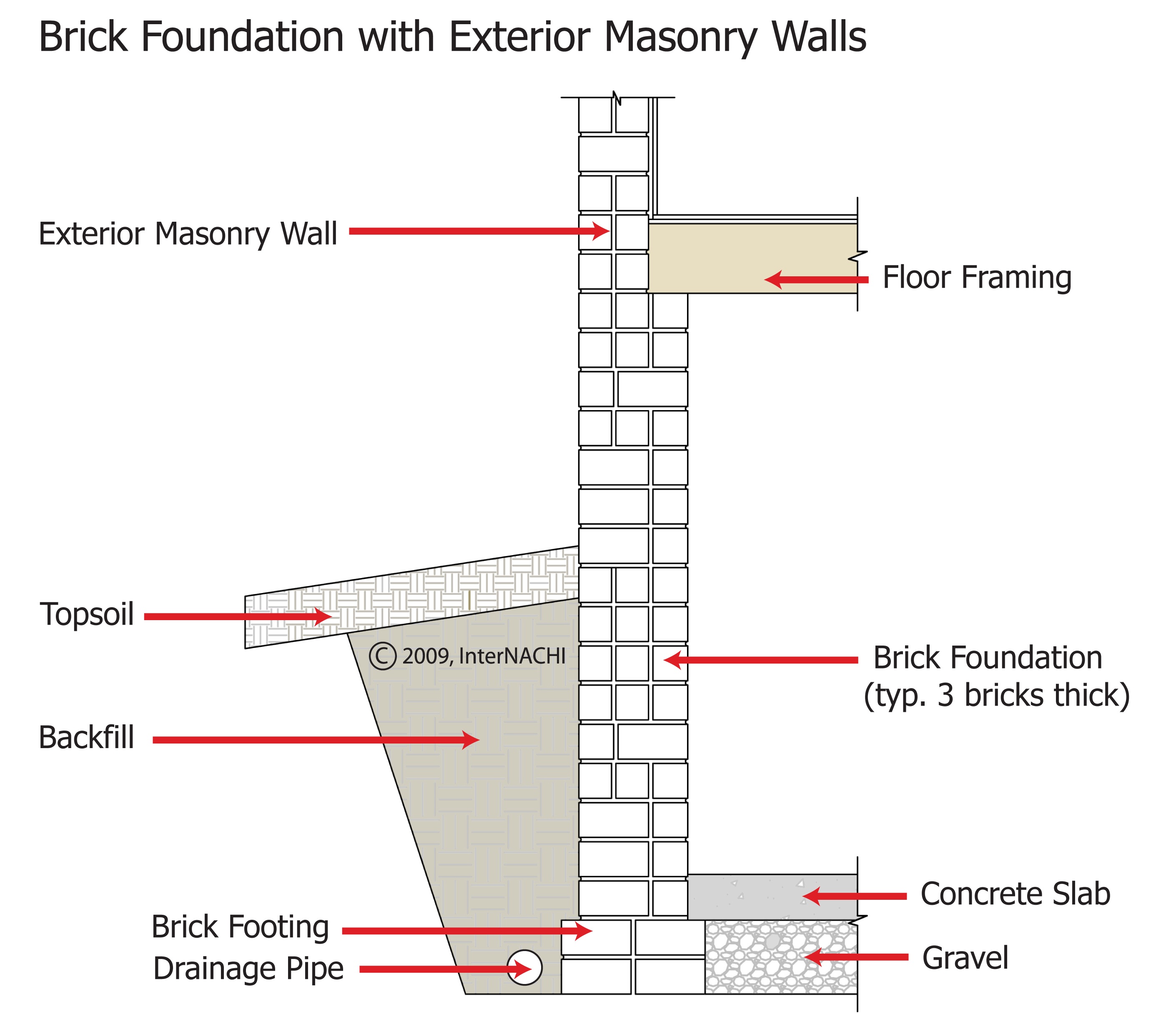 Brick Masonry Foundation - Inspection Gallery - InterNACHI®