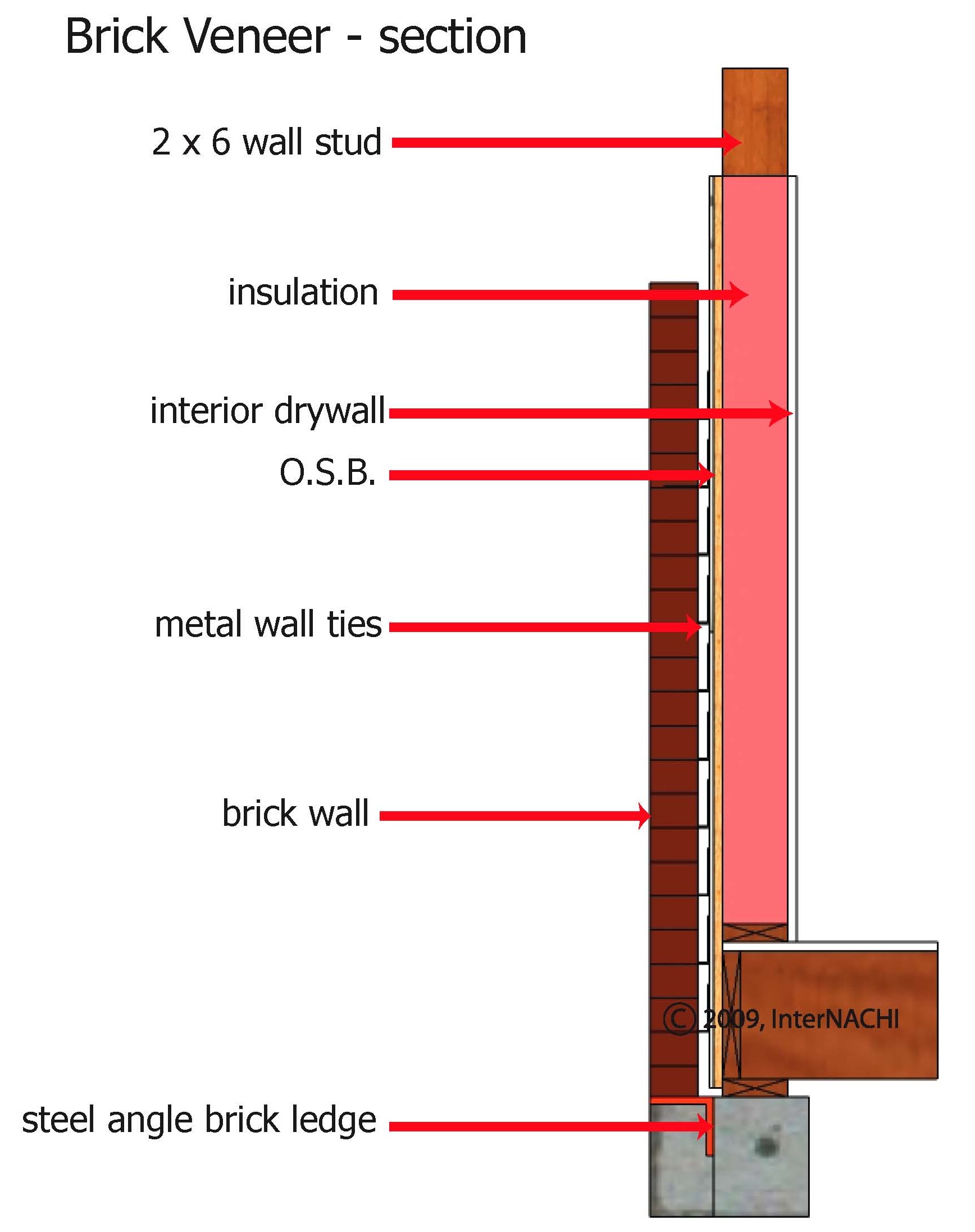 Brick Veneer - Inspection Gallery - InterNACHI®