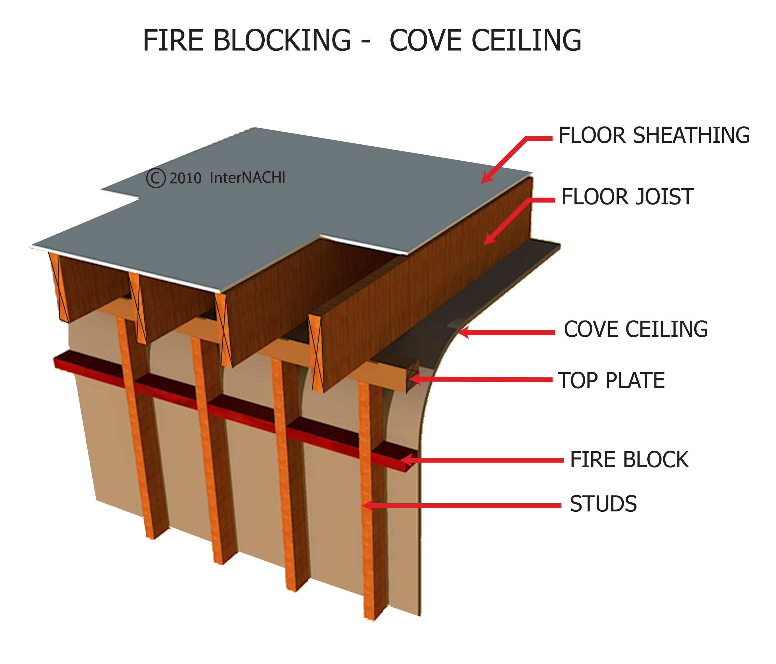 Fire Blocking - Cove Ceiling - Inspection Gallery - InterNACHI®