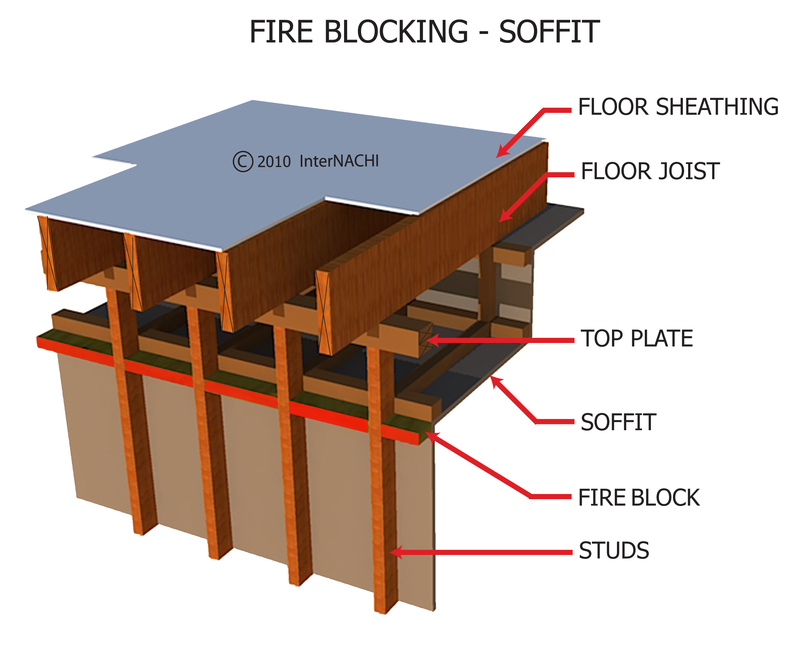 Fire Blocking - Soffit - Inspection Gallery - InterNACHI®