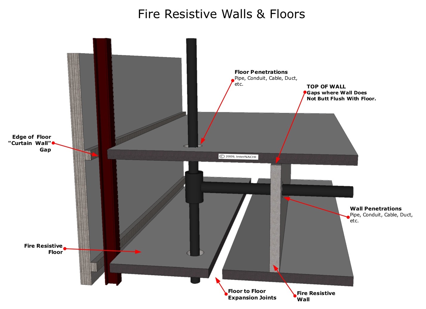 Fire Resistive Walls and Floors - Inspection Gallery - InterNACHI®