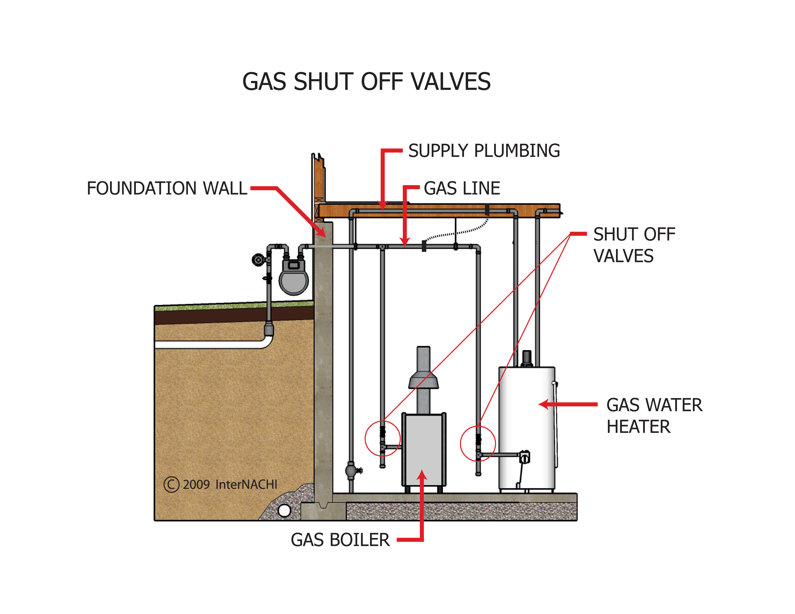 Gas Shut-Off Valves - Inspection Gallery - InterNACHI®
