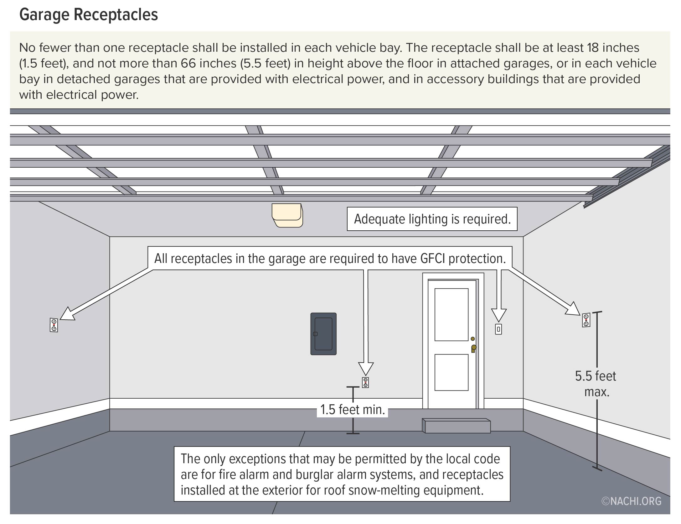 Garage Receptacles - Inspection Gallery - InterNACHI®