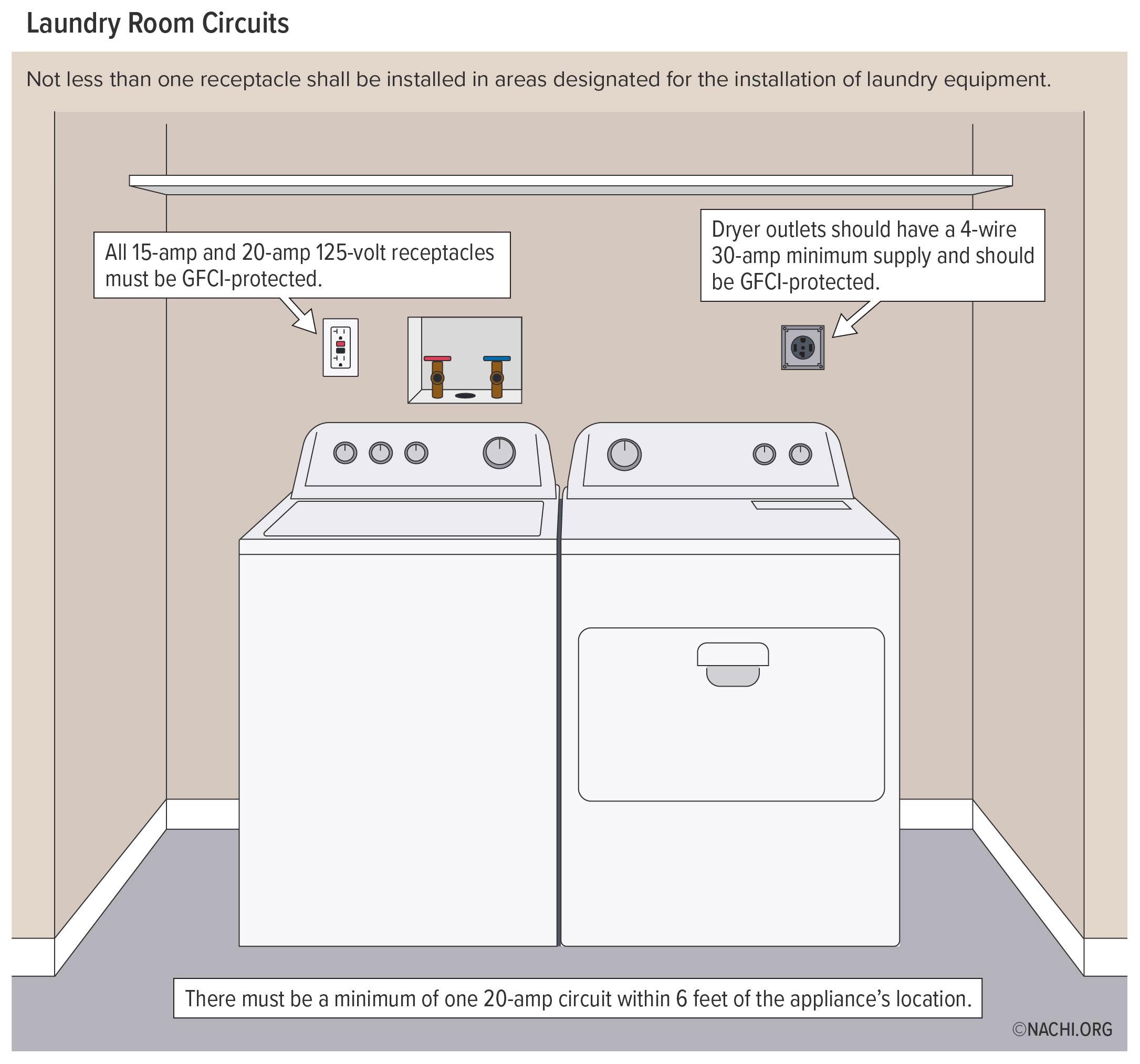 Laundry Room Circuits - Inspection Gallery - InterNACHI®