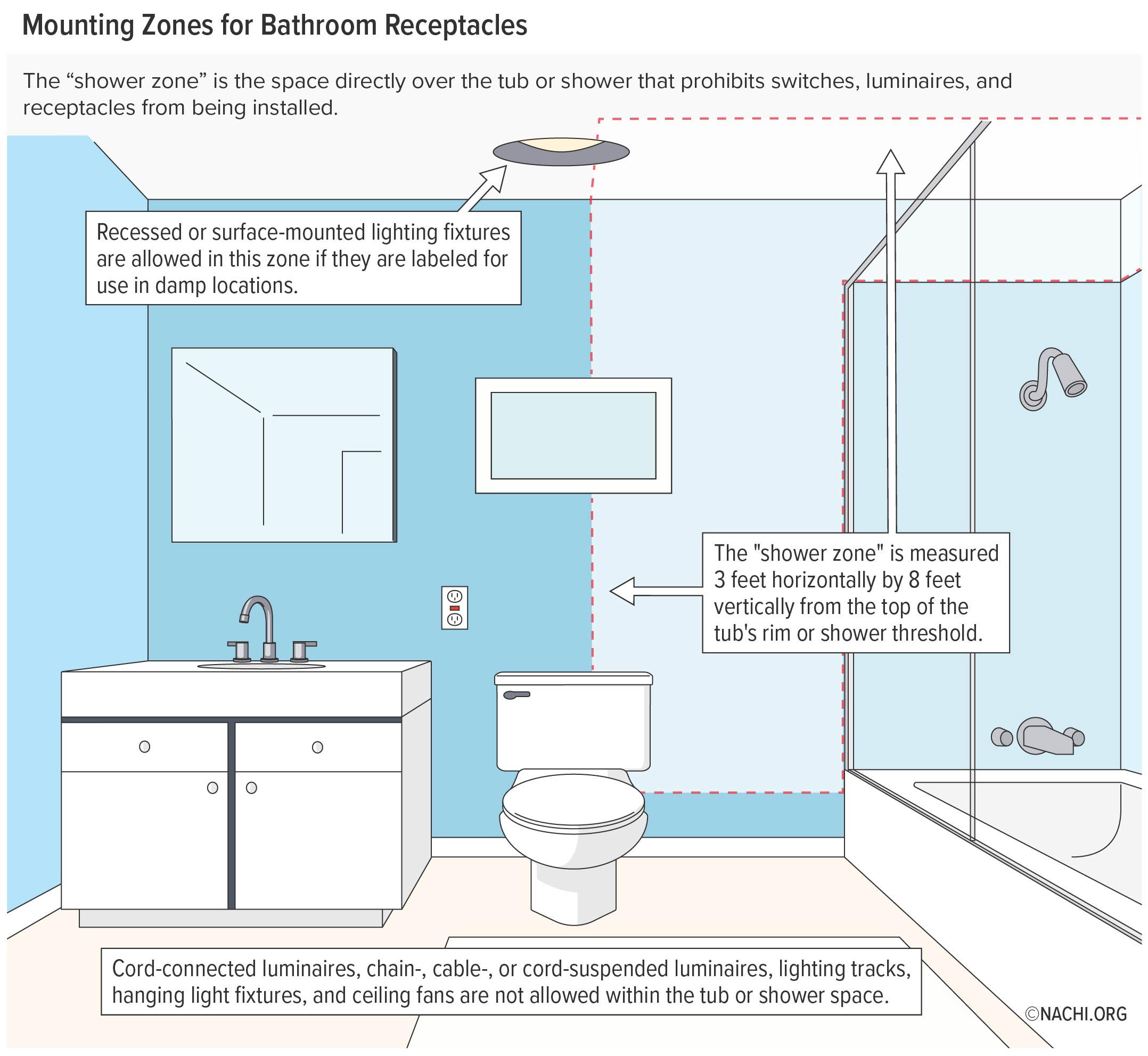 Mounting Zones for Bathroom Receptacles - Inspection Gallery - InterNACHI®